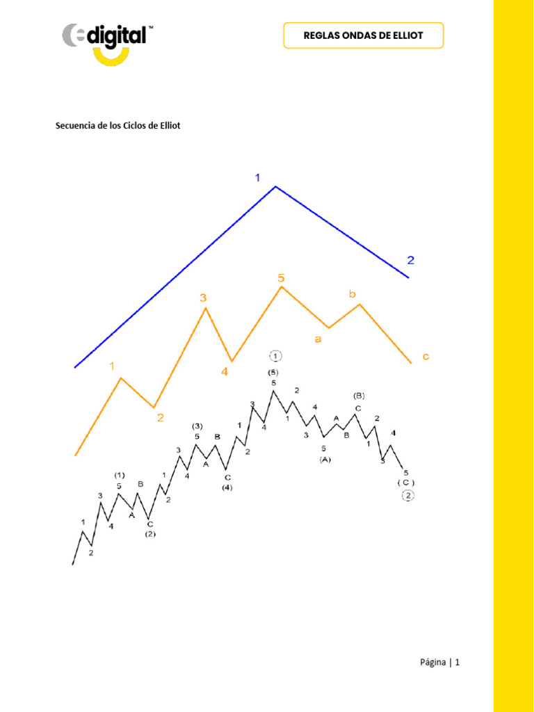 Reglas Ondas de Elliot | PDF | Olas | Oscilación