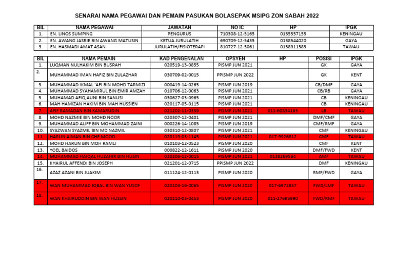 Senarai Nama Pegawai Dan Pemain Pasukan Bolasepak - Msipgm Sabah | PDF