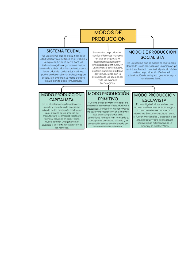 Modos de Produccion | PDF