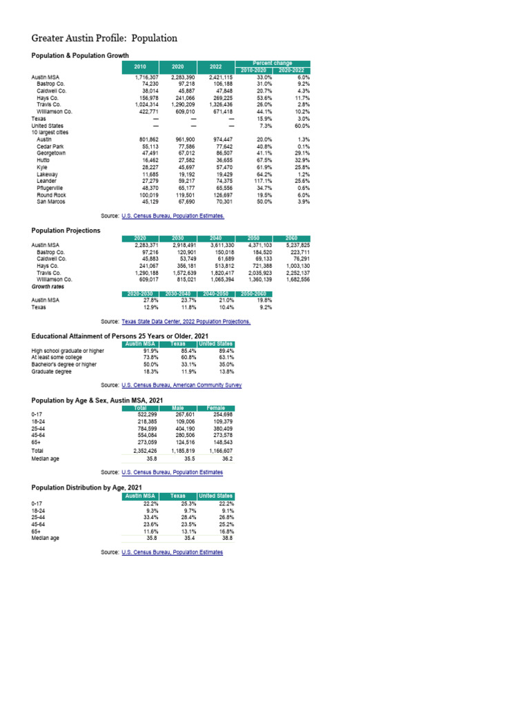 Greater Austin Profile Data | PDF | Race And Ethnicity In The United ...