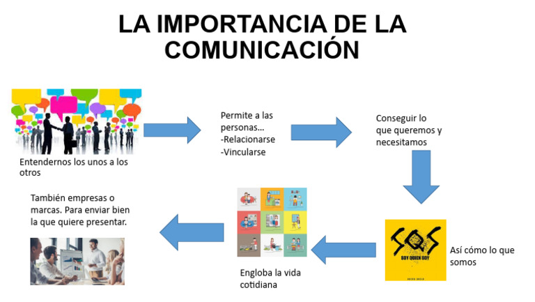 La Importancia de La Comunicación | PDF