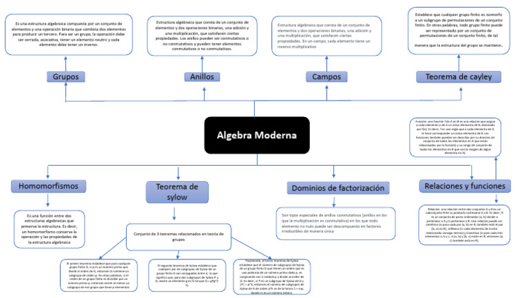Conceptos de Algebra Moderna | PDF | Grupo (Matemáticas) | Campo ...