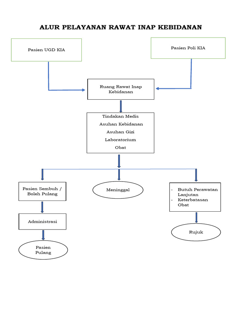 Alur Pelayanan Rawat Inap Kebidanan | PDF | Pengembangan Diri ...