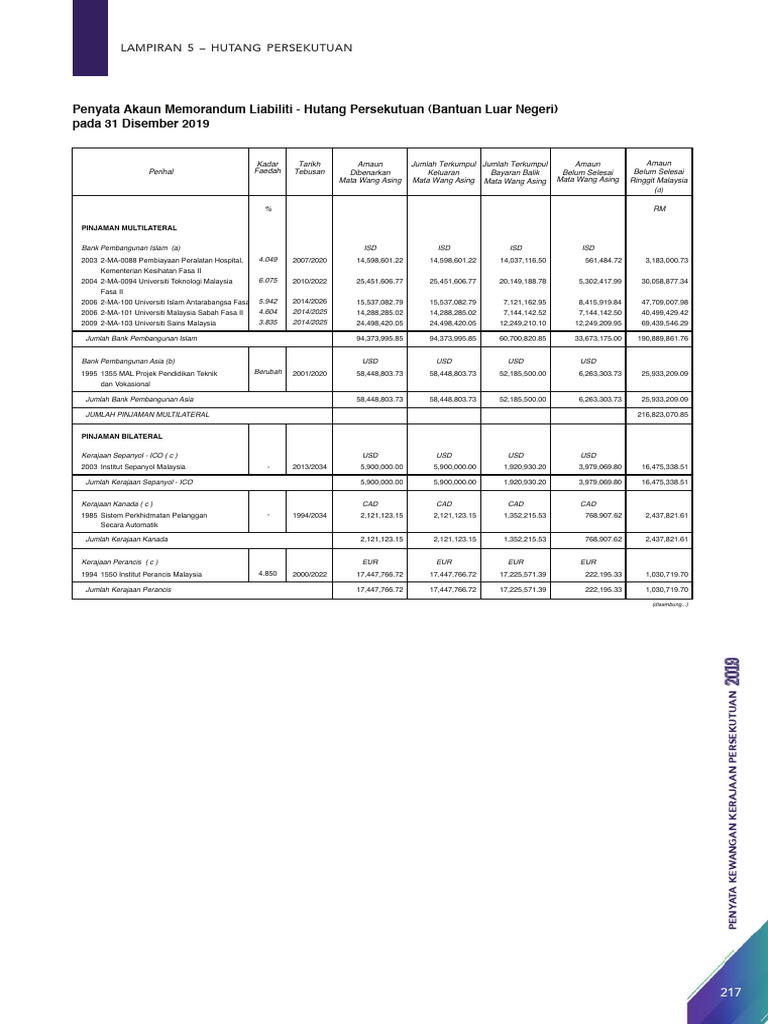 Lampiran Pinjaman Bilateral 2019 | PDF