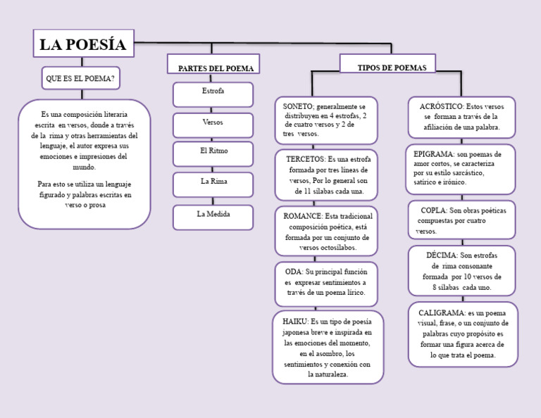 Mapa Conceptual de La Poesia 3 | PDF | Poesía | Escritura