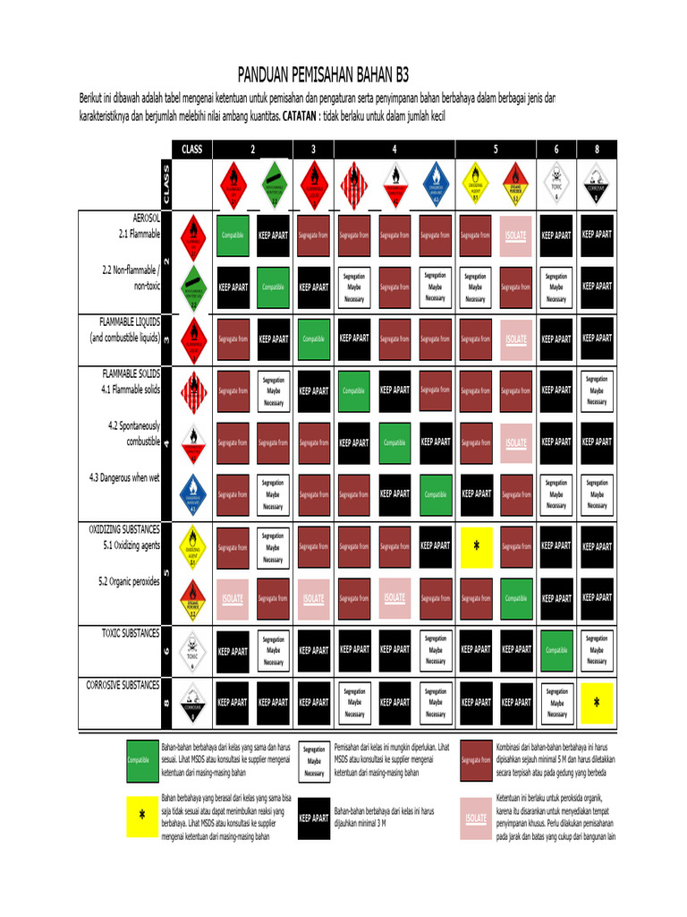 Hazardous Material Segregation Matrix | PDF