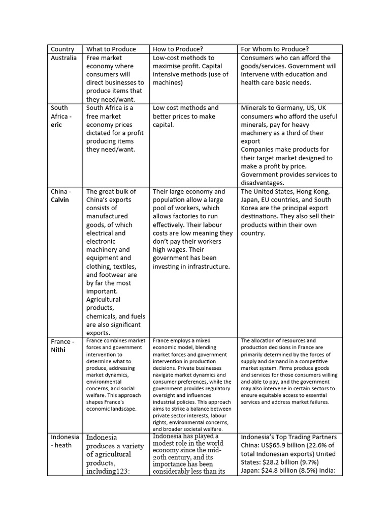 Basic Economic Questions | PDF | Market (Economics) | Indonesia