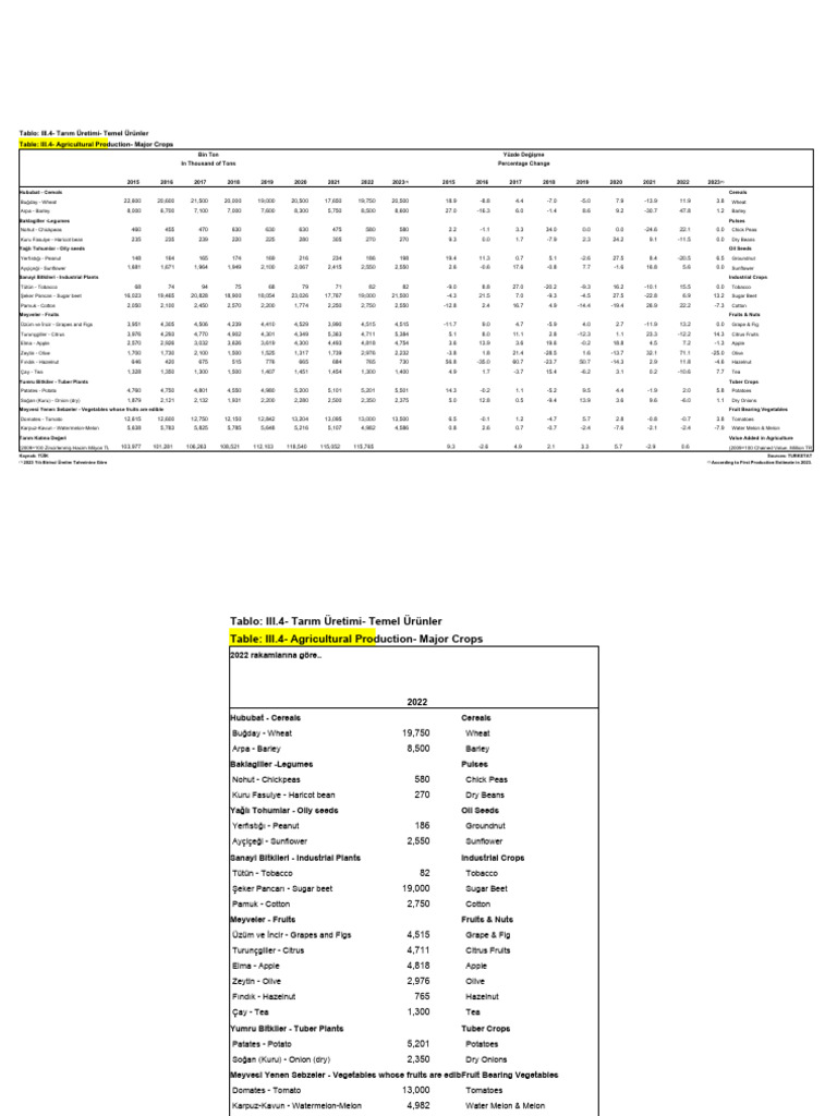 Major Crops in Turkey | PDF | Vegetables | Fruit