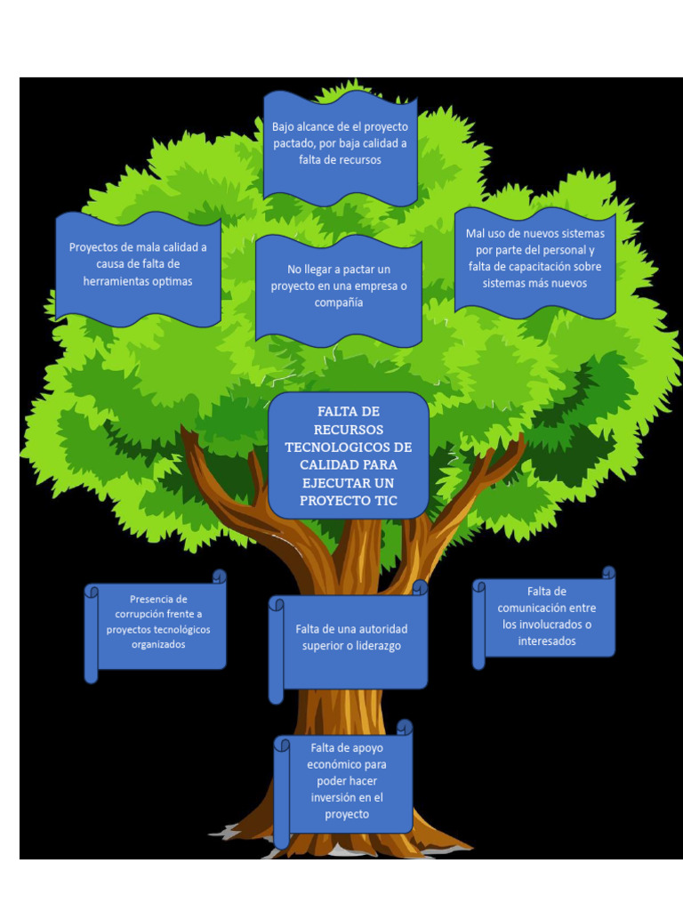 Arbol de Problemas Proyectos TIC | PDF