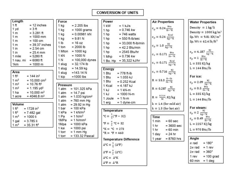 Conversion of Units | PDF | Quantity | Metrology