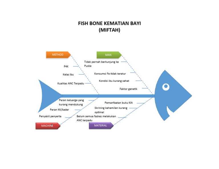 Analisis Fishbone Kematian Bayi | PDF