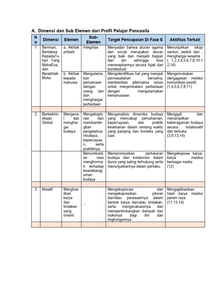 Dimensi Dan Sub Elemen Dari Profil Pelajar Pancasila | PDF