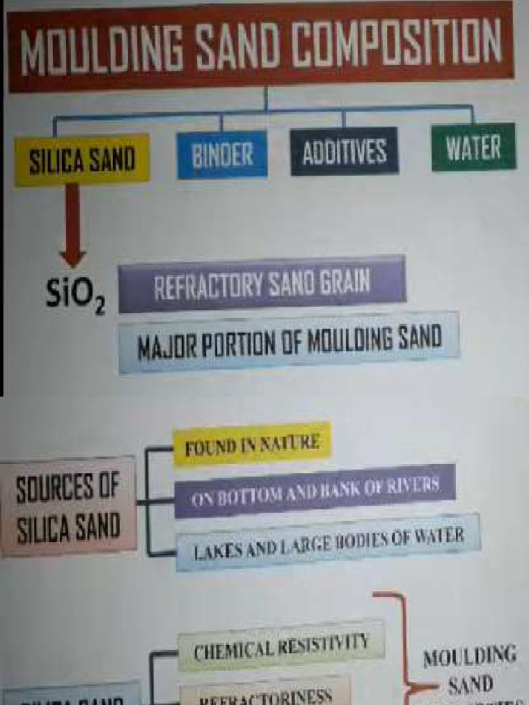 Moulding Sand | PDF