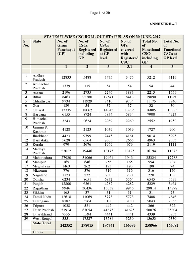STATE-UT-WISE and DISTRICT-WISE CSC ROLL OUT STATUS AS ON 30 JUNE, 2017 | PDF | Government Of ...