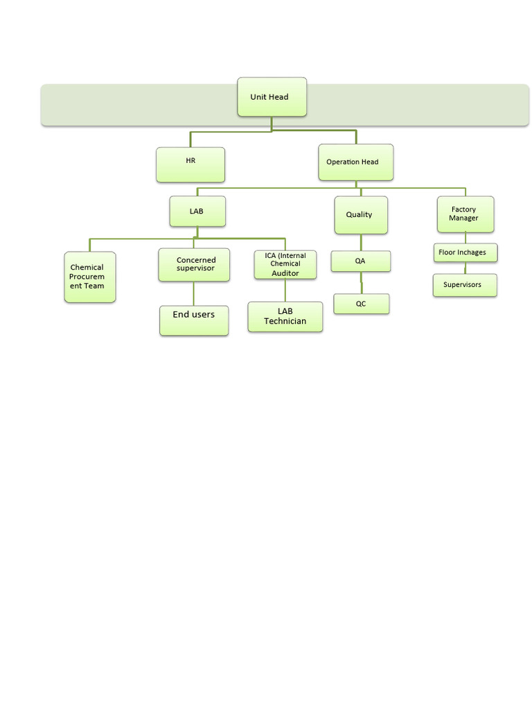 Chemical Management Flow CHart | PDF