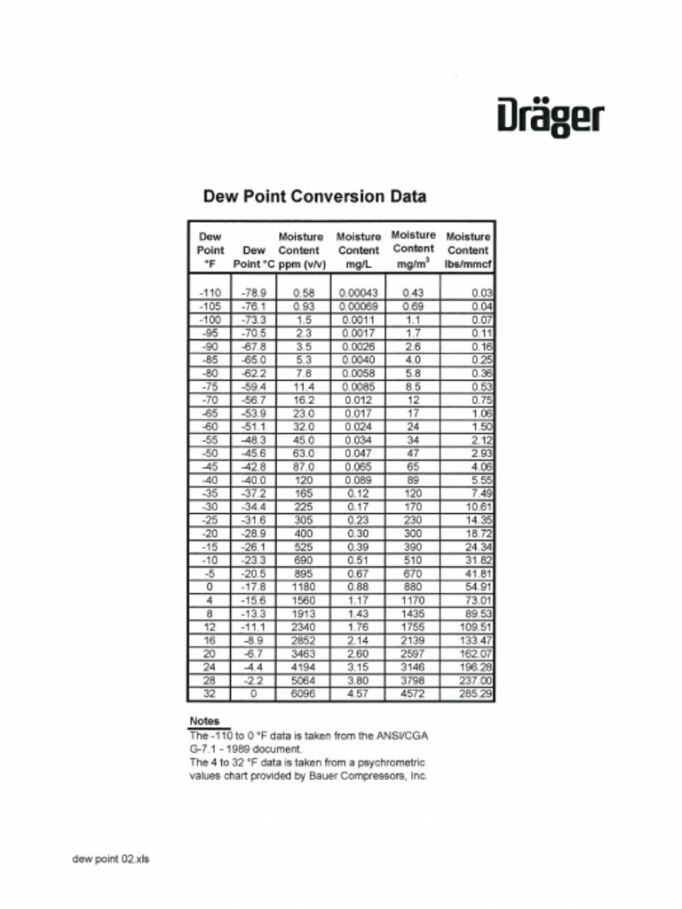 161 Dew Point Conversion Data | PDF