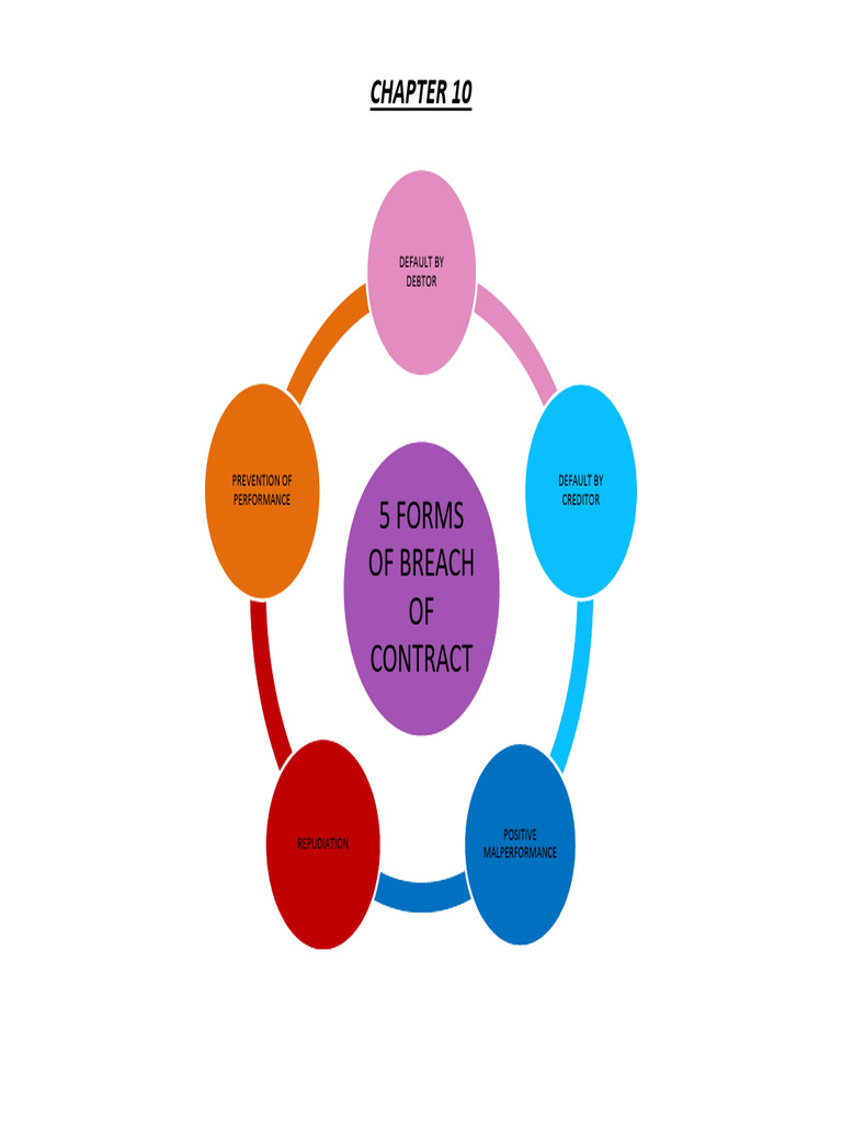 CLA1501-chapter 10 - Breach of Contract | PDF | Breach Of Contract | Debtor