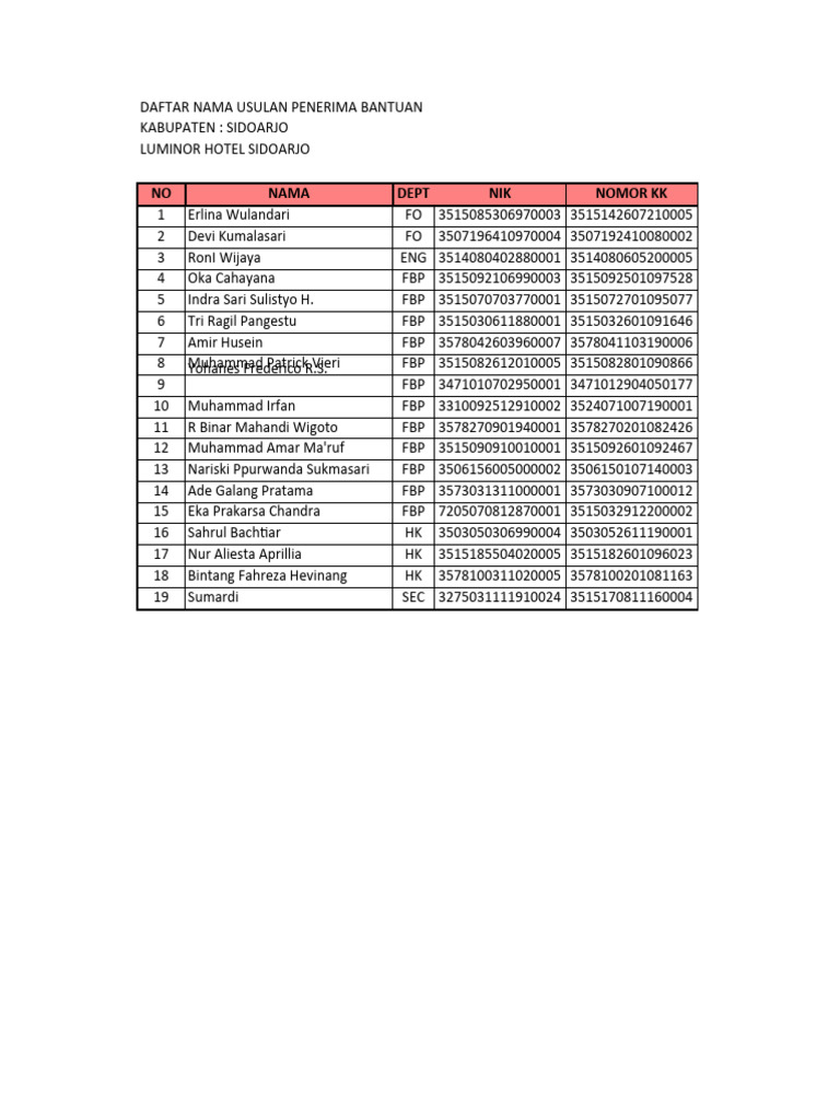 Data Pengajuan Bantuan Disnaker Luminor Sidoarjo | PDF