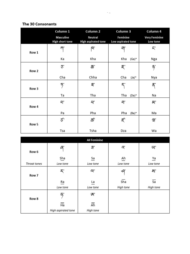 The Thirty Tibetan Consonants | PDF
