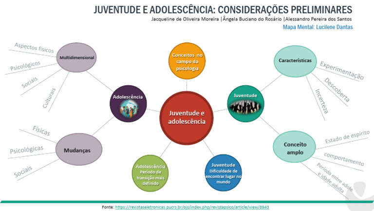 Mapa Mental Juventude e Adole - Lucilene - Aula1 | PDF