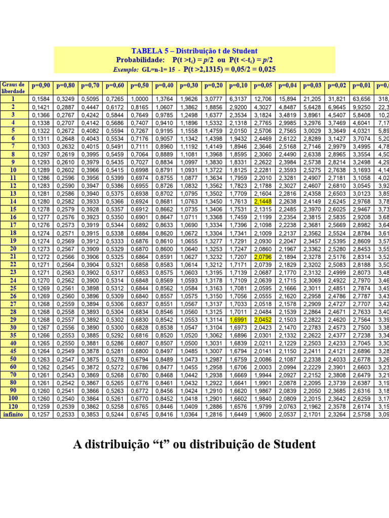 TABELA Student | PDF