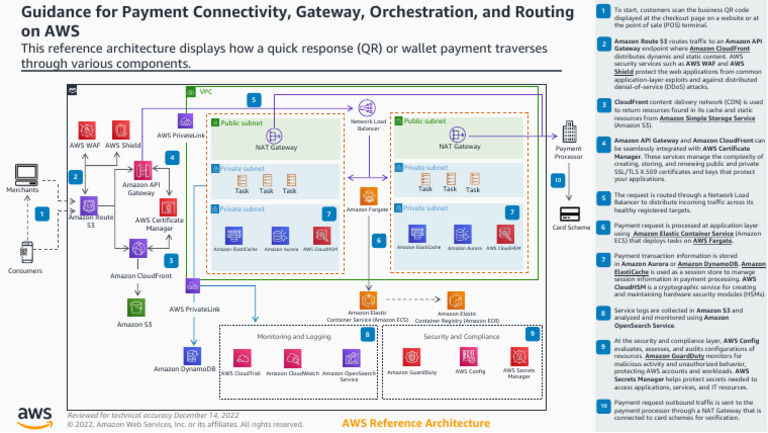 Payment Connectivity Gateway Orchestration And Routing On Aws Pdf Amazon Web Services