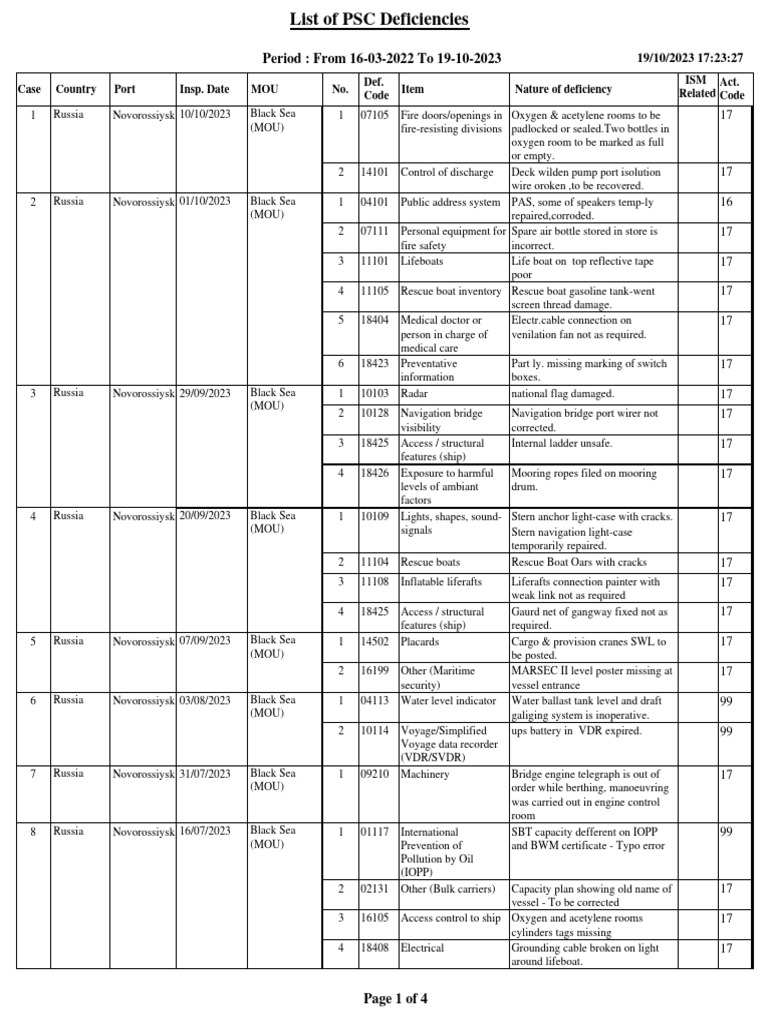 Compilation of PSC Deficiencies | PDF | Ships | Watercraft