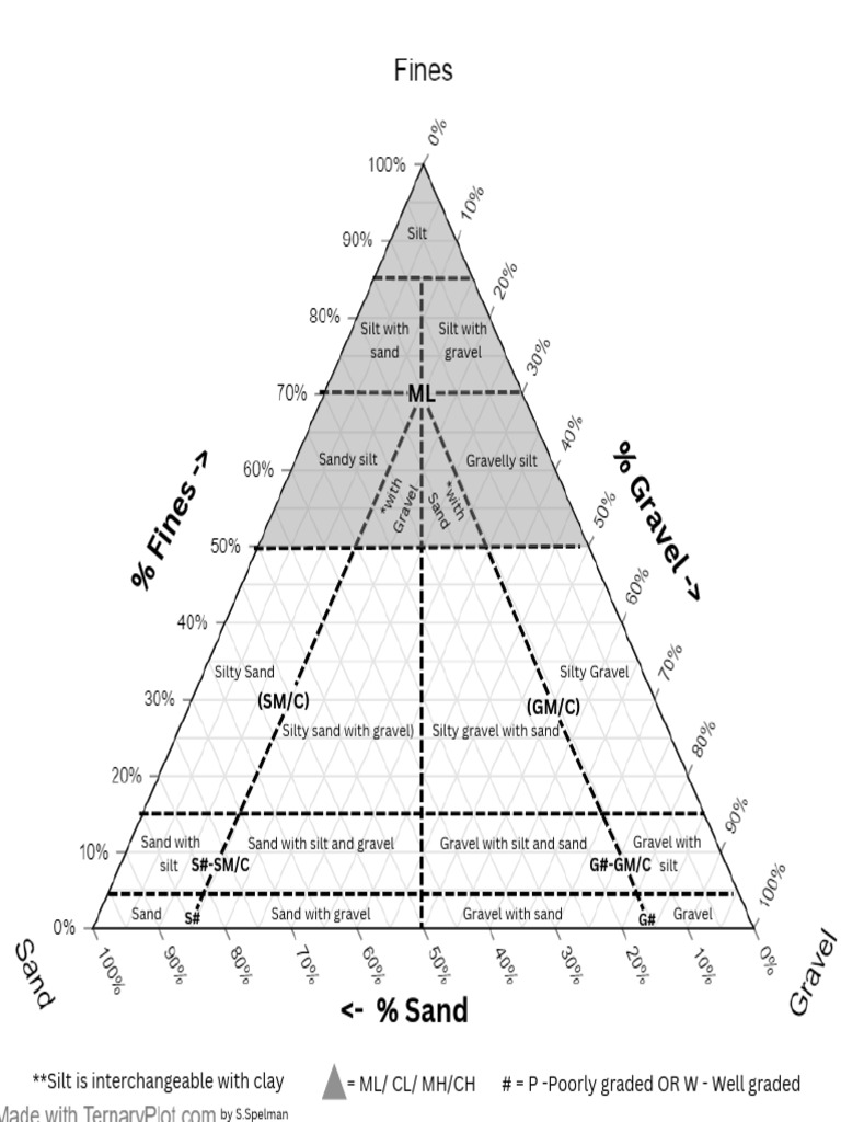 ASTM Soil Classification Chart | PDF