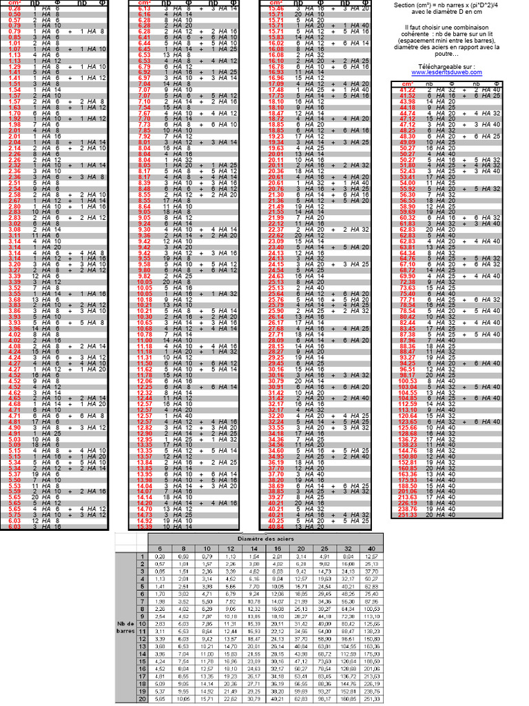 Combinaisons de Sections Armatures | PDF