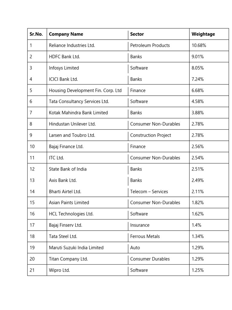 Nifty 50 Companies List | PDF