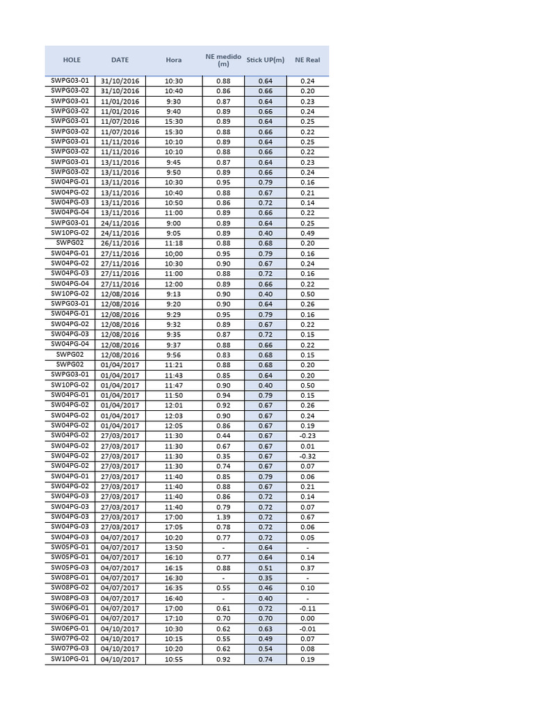 Static Levels of Monitoring Well 10-10-23 | PDF