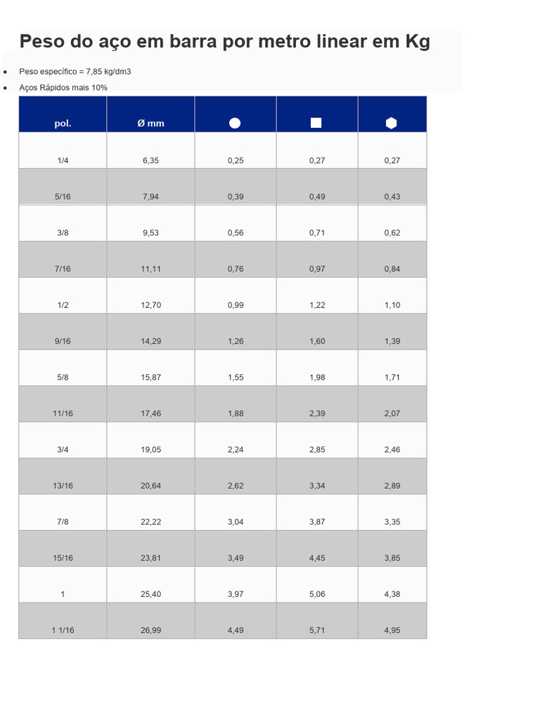 Peso Do Aço em Barra Por Metro Linear em KG | PDF