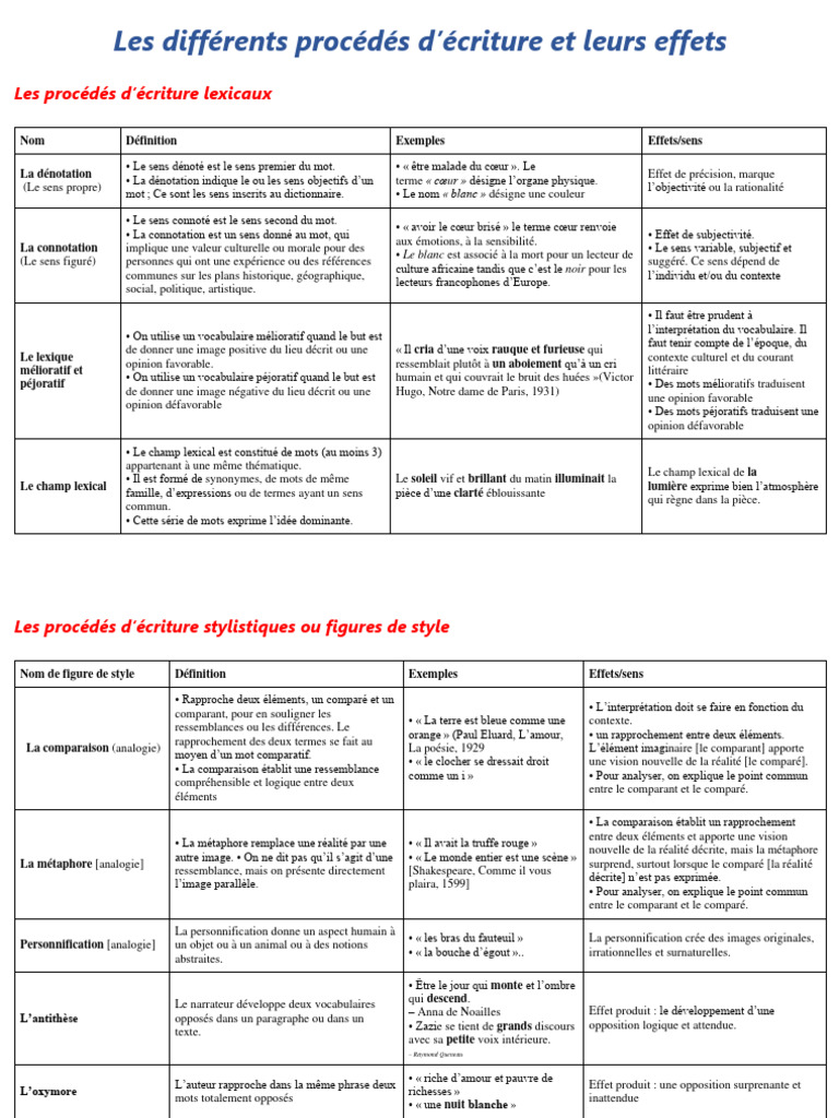 Procedes Decriture Tableau | PDF