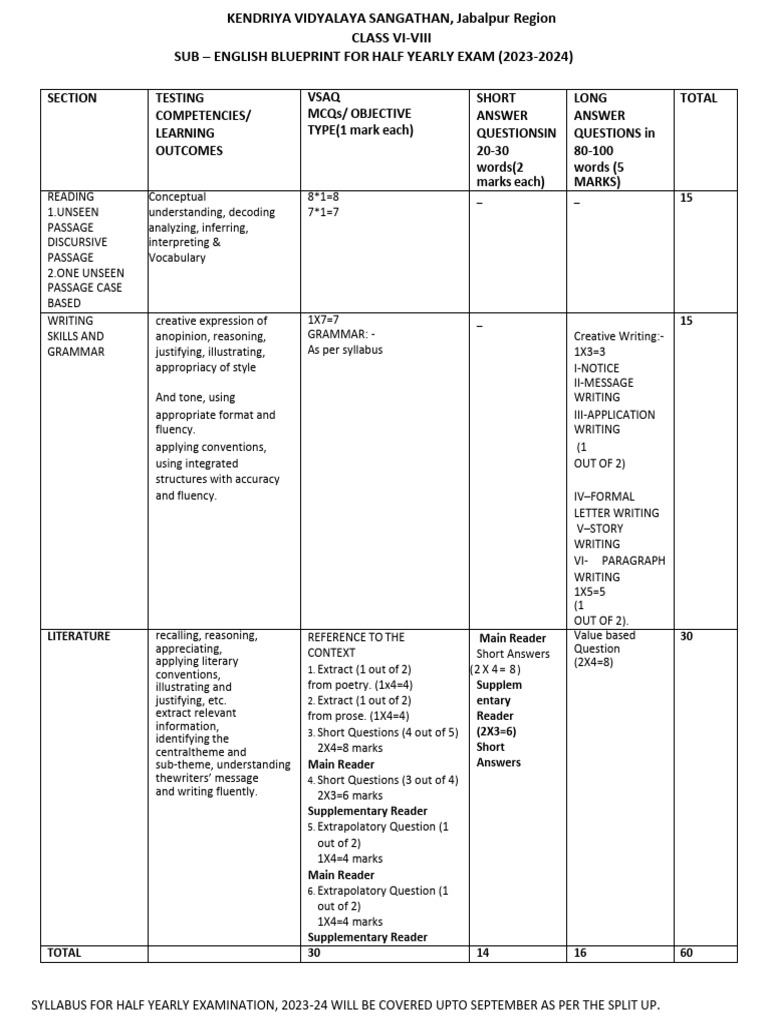 Blue Print 1 Class VI-VIII 2023-24 | PDF | Communication | Linguistics