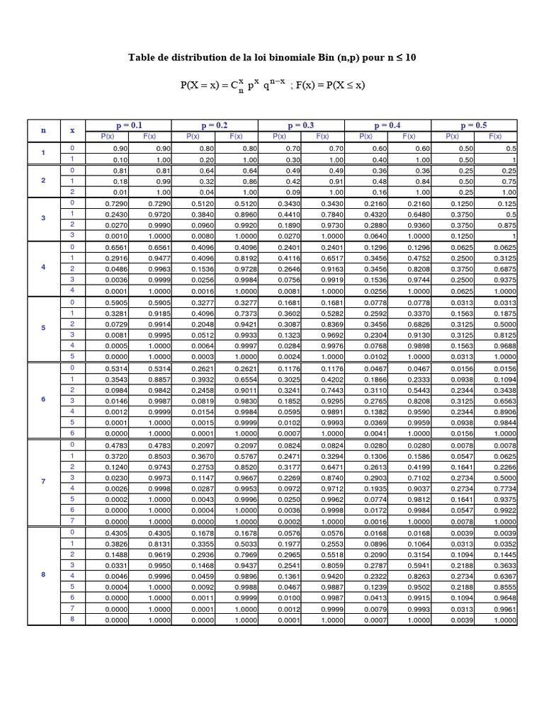 Table Binomiale | PDF