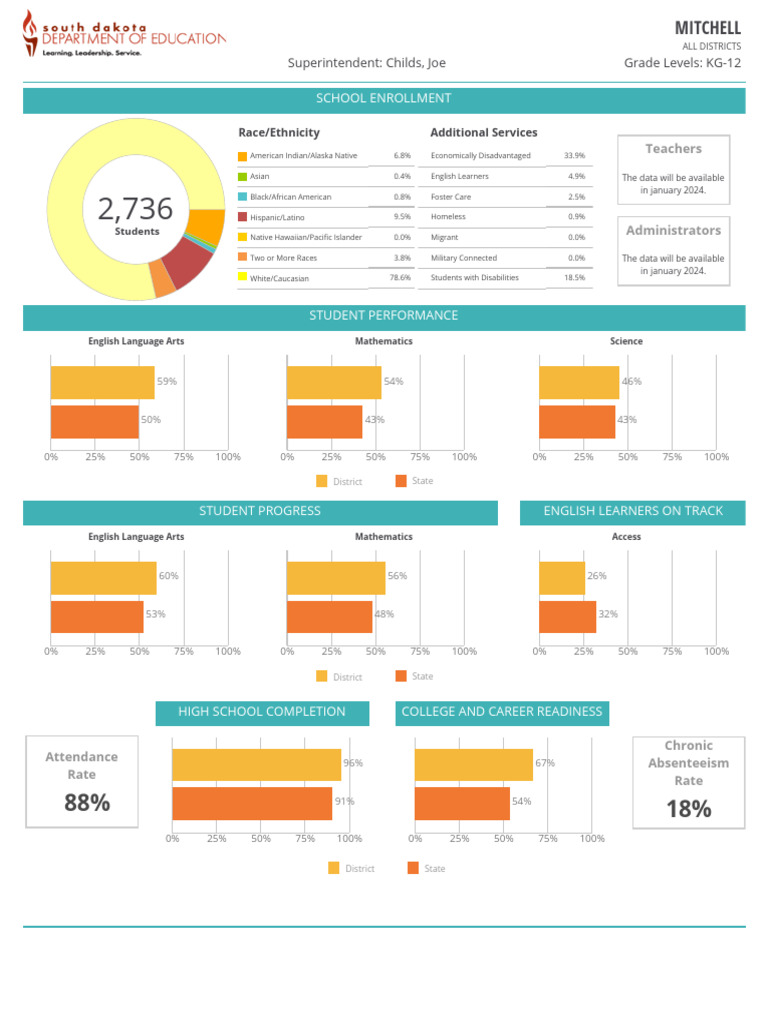 Mitchell School District Latest State Report Card | PDF | Race And ...