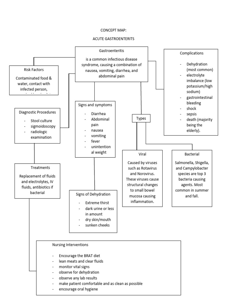 Acute Gastroenteritis Concept Map | PDF