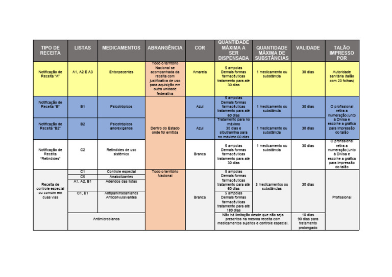 Tabela Resumo Portaria 344 | PDF | Medicina Clínica | Sistema de saúde