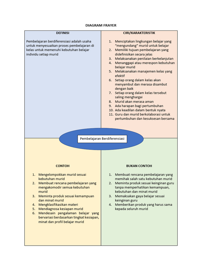 Diagram Frayer | PDF
