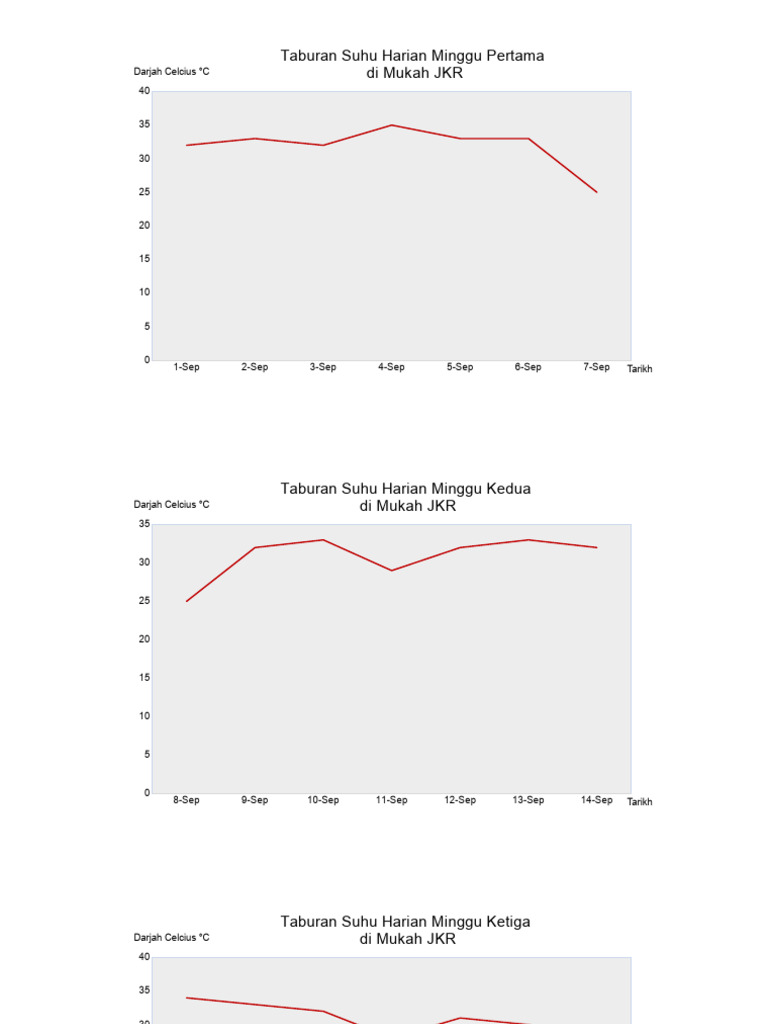 Graf Taburan Suhu | PDF