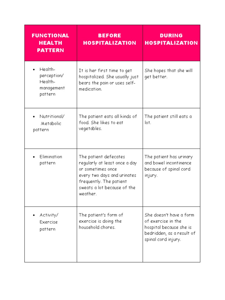 Functional Health Pattern | PDF