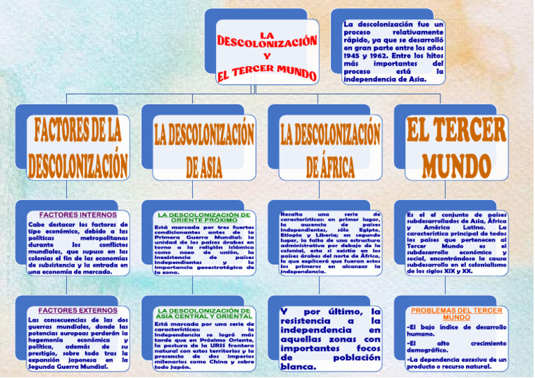 Esquema Sobre La Descolonización y El Tercer Mundo | PDF