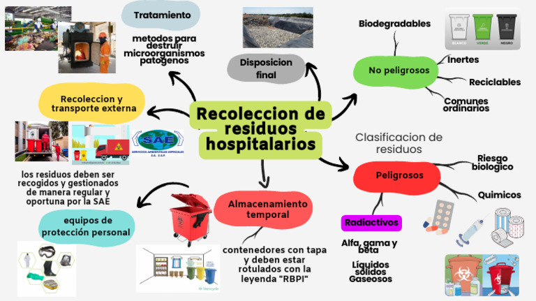 Mapa Mental - Residuos Hospitalarios | PDF