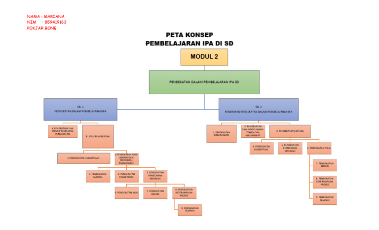 Peta Konsep Pembelajaran Ipa Di SD Modul 2 | PDF