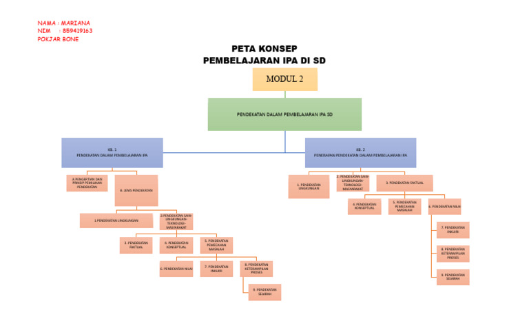 Peta Konsep Pembelajaran Ipa Di SD Modul 2 | PDF