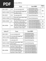 Tabelas e Códigos Modbus | PDF | Métodos e Materiais de Ensino | Tecnologia e Engenharia