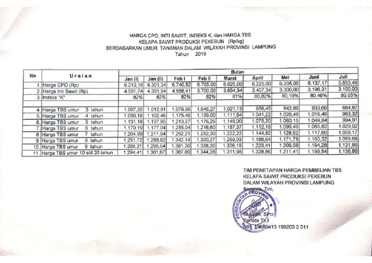 SK Penetapan Harga TBS 2019 | PDF