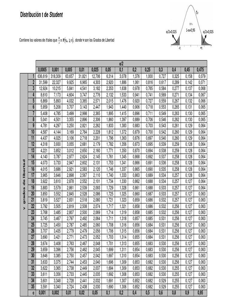 Valeurs de la distribution t de Student | PDF