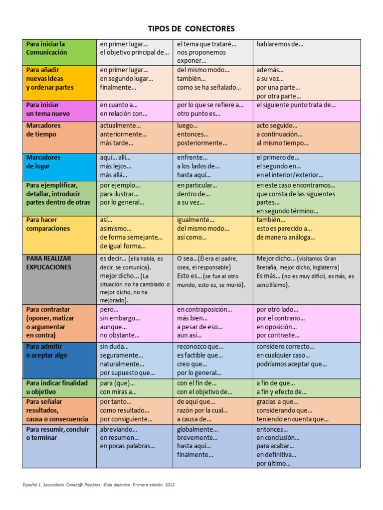 Clasificación de Conectores Textuales | PDF