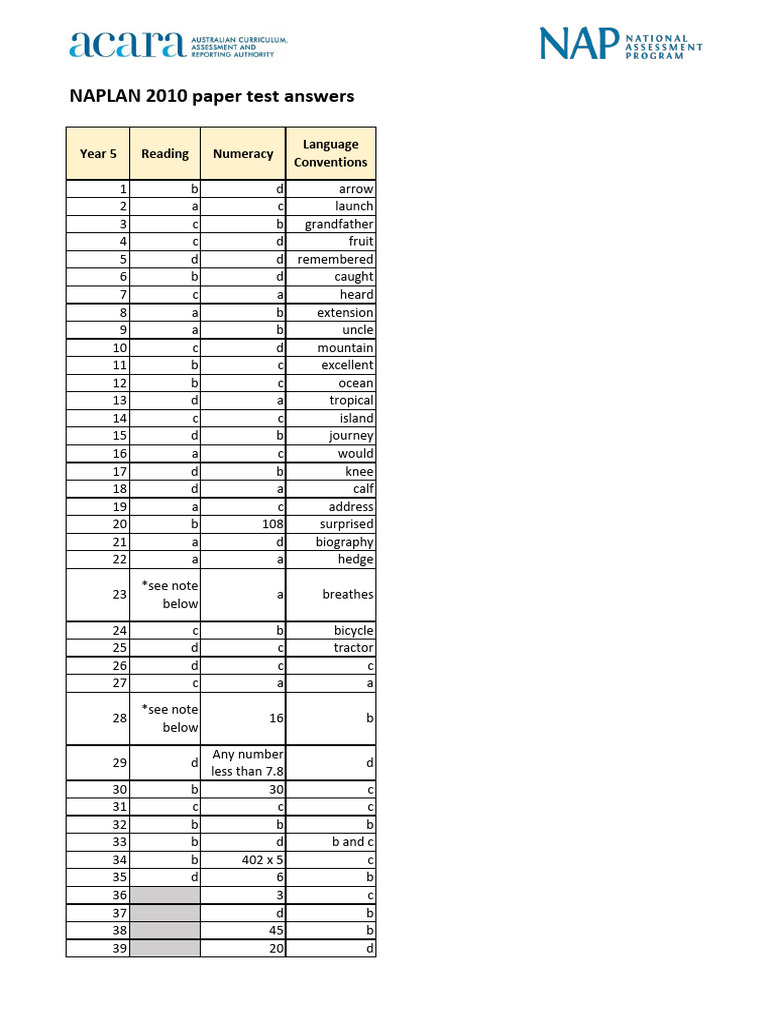 Naplan 2010 Yr 5 Paper Test Answers | PDF | Student Assessment And ...